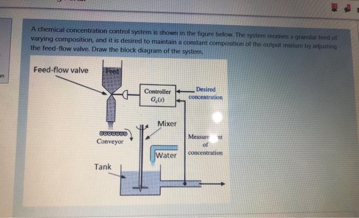 Solved A chemical concentration control system is shown in | Chegg.com