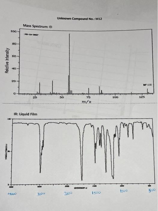 Solved SPECTROSCOPY UNKNOWN REPORT SHEET Your name: Sample | Chegg.com