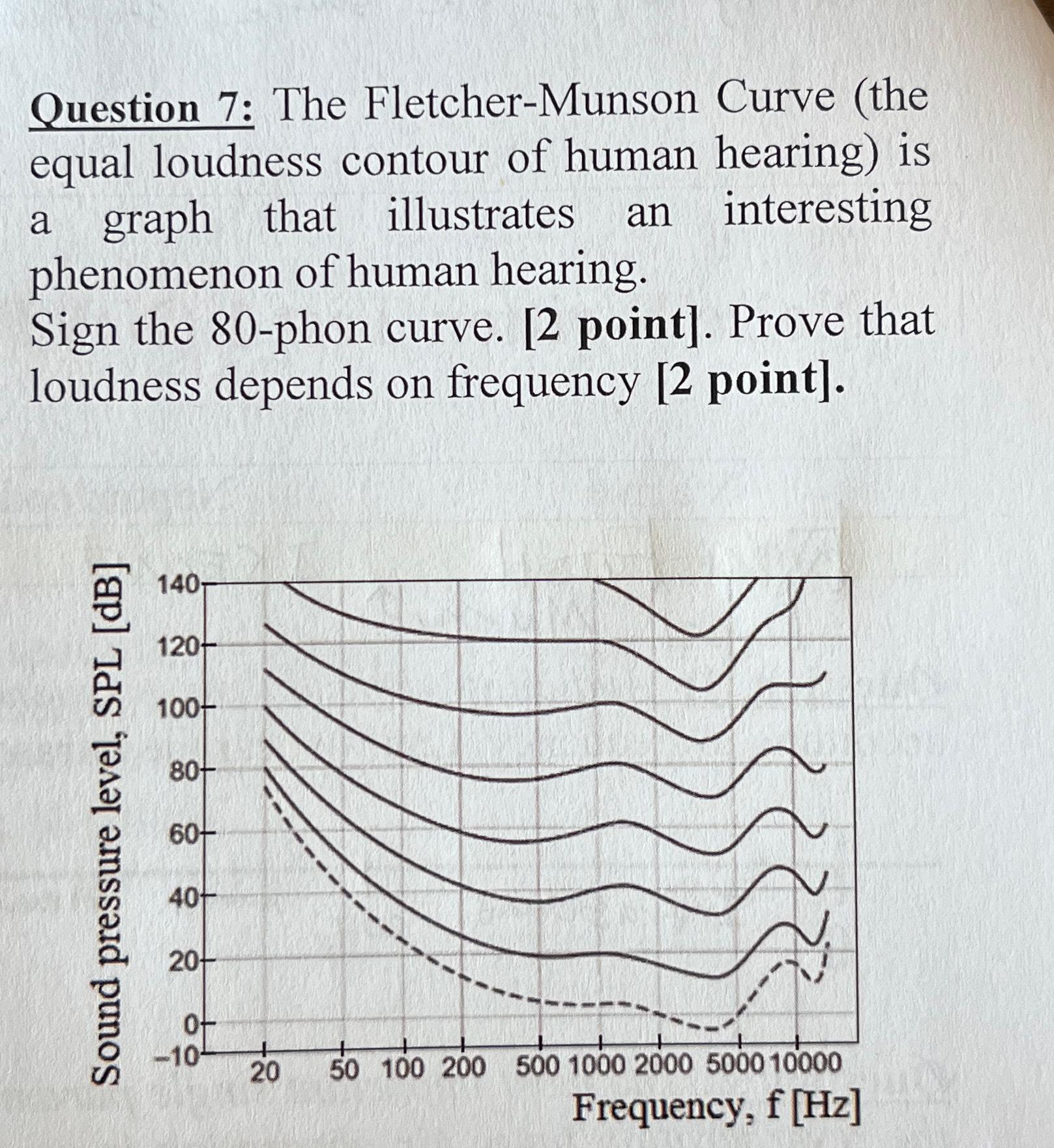 Solved Question 7: The Fletcher-Munson Curve (the equal | Chegg.com