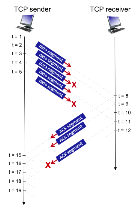 Solved TCP retransmissions (reliable data transmission with | Chegg.com