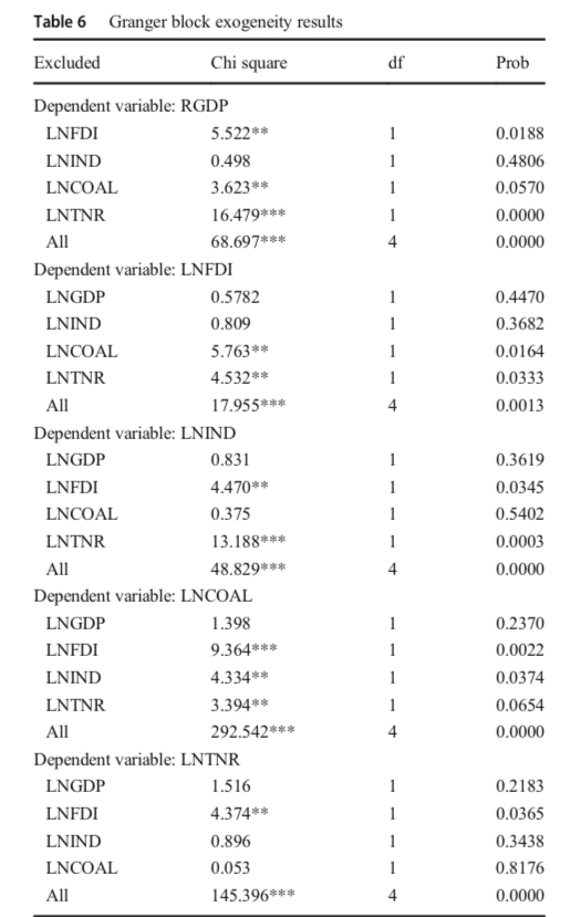 Solved \table[[Excluded,Chi square,df,Prob],[Dependent | Chegg.com