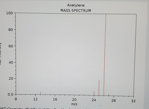 Solved Acetylene MASS SPECTRUM 8 12 16 20 24 28 32 m /z | Chegg.com
