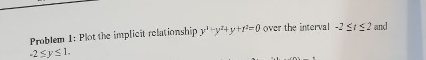 Solved Problem 1: Plot the implicit relationship | Chegg.com