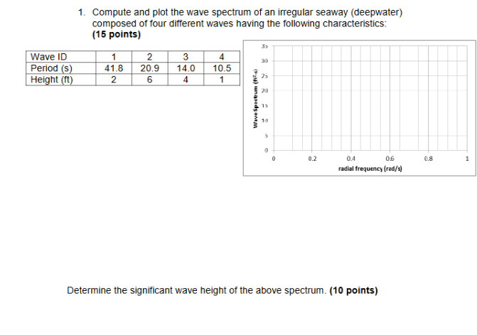 1. ﻿Compute and plot the wave spectrum of an | Chegg.com