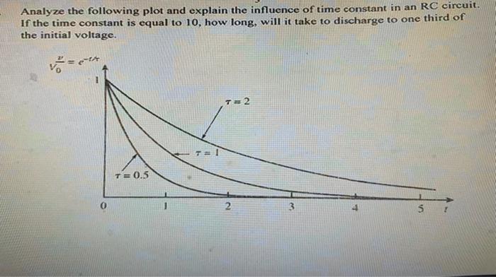 Solved Analyze the following plot and explain the influcnce | Chegg.com