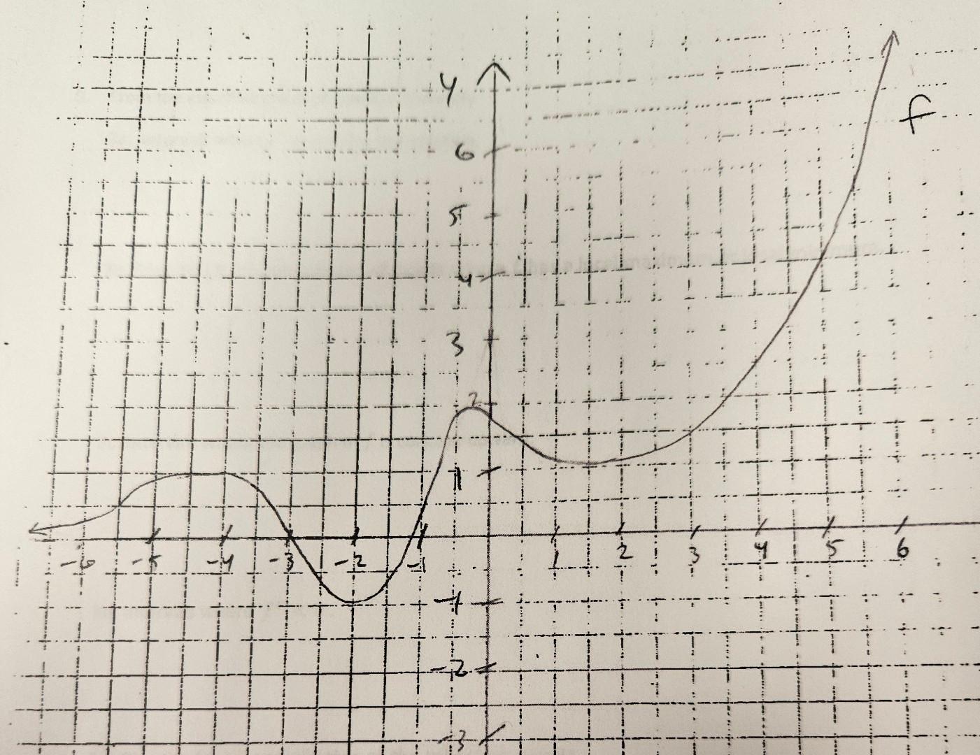 Solved 3. From the attached graph of function f, identify | Chegg.com