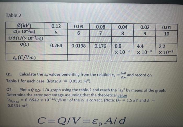 Solved Table 2 Q1. Calculate the ε0 values benefiting from | Chegg.com
