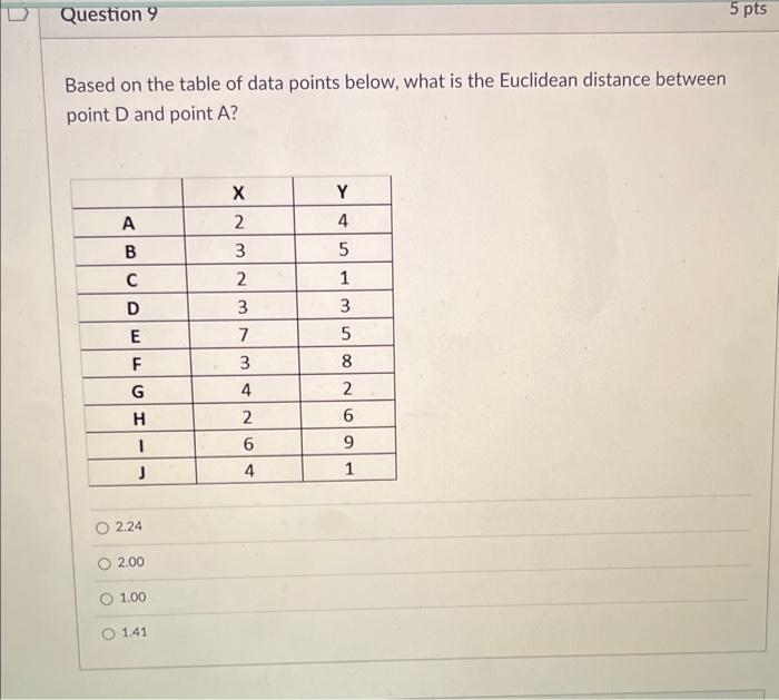Solved Based on the table of data points below, what is the | Chegg.com