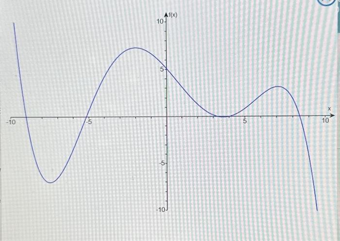 Solved The graph to the right is a graph of a polynomial | Chegg.com