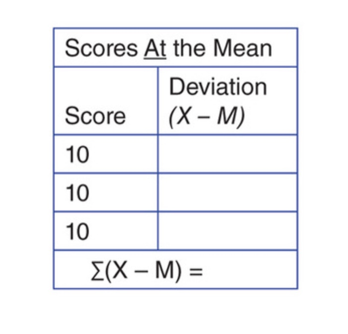 Solved Scores Below the Mean Deviation Score (X - M) 9 {(X - | Chegg.com