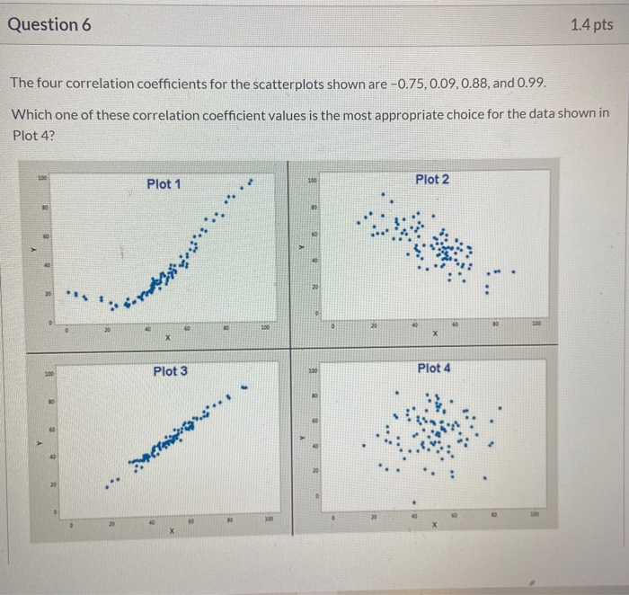 Solved Question 6 1 4 Pts The Four Correlation Coefficients