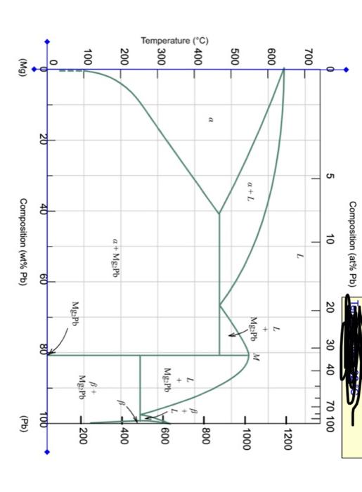 Solved 4. Referring to the phase diagram of magnesium (Mg) | Chegg.com