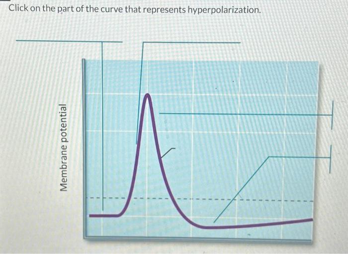 Solved Click on the graph to identify the threshold for an | Chegg.com