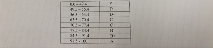 Solved create a flowchart for School Grading System. The | Chegg.com