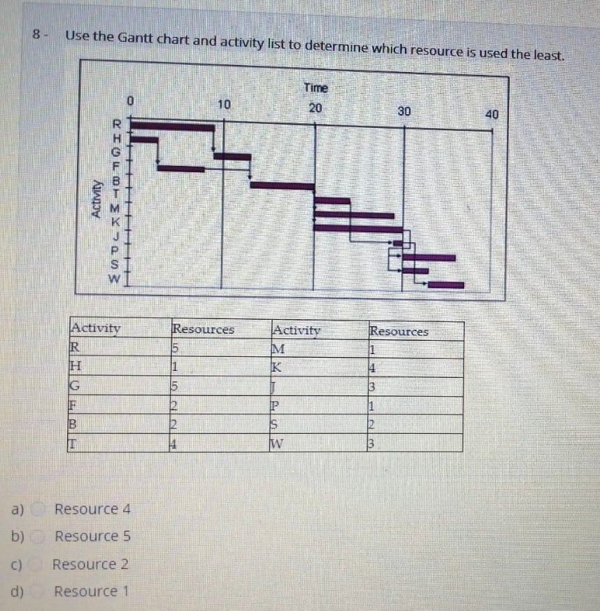 Solved 8- ﻿Use the Gantt chart and activity list to | Chegg.com