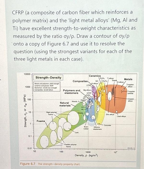 Solved Determine the strength-to-weight ratio for CFRP. | Chegg.com