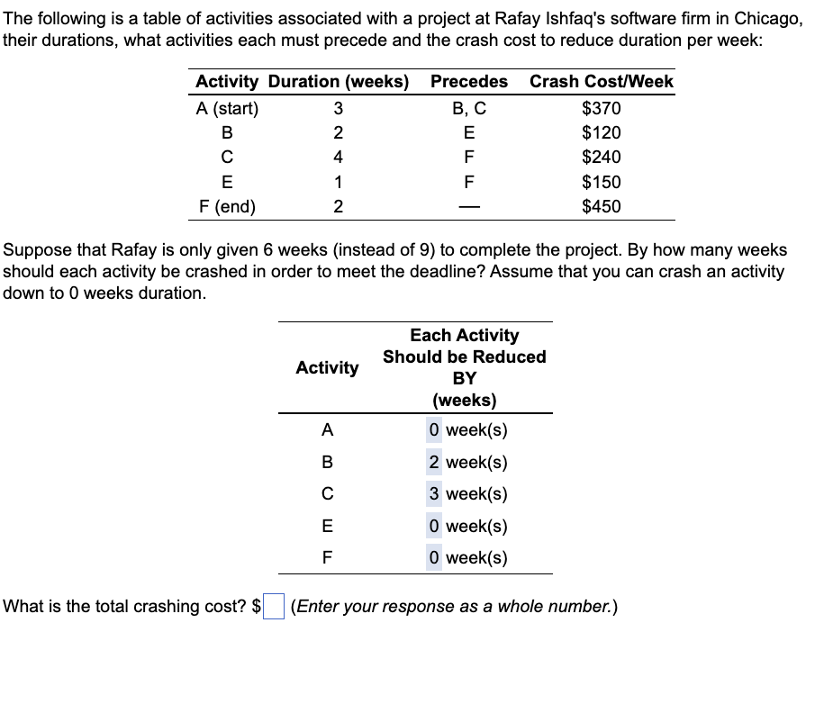 Solved The following is a table of activities associated | Chegg.com