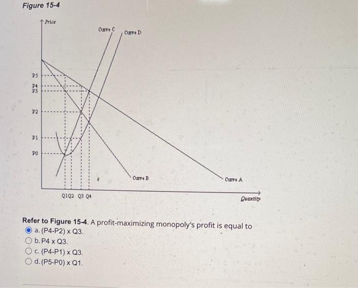 Solved Figure 15-4 Refer to Figure 15-4. A profit-maximizing | Chegg.com