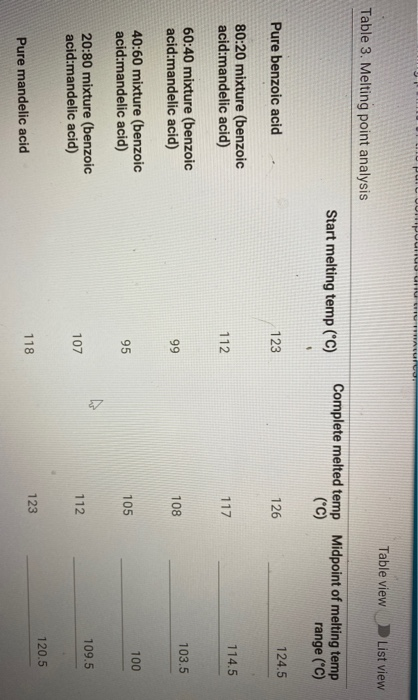 JUTTATUT Table view List view Table 3. Melting point | Chegg.com