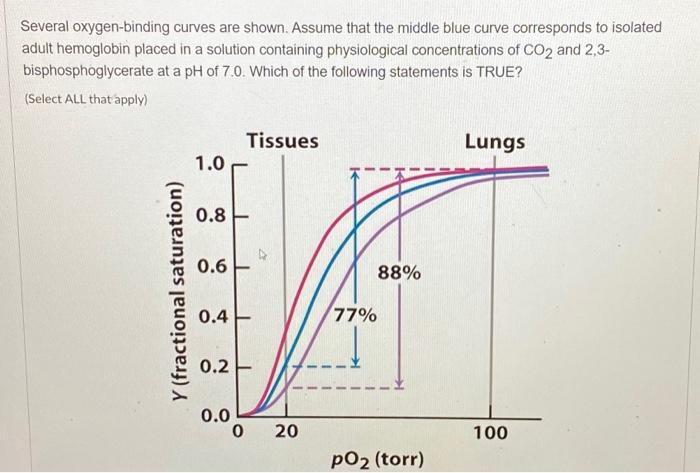 Solved Several oxygen-binding curves are shown. Assume that | Chegg.com