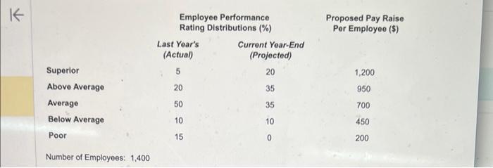 Solved 1← Employee Performance Proposed Pay Raise Rating | Chegg.com