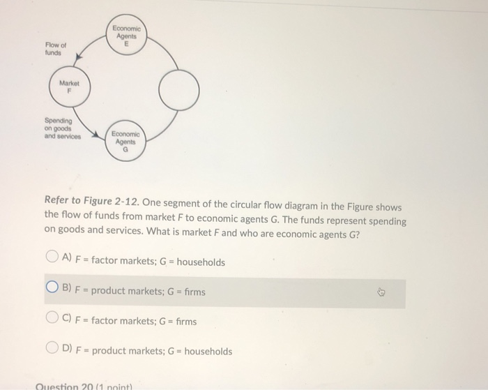 Solved Economic Agents Flow of funds Market Spending on | Chegg.com