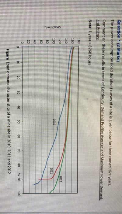 Solved Question 1 (2 Marks) The power consumption (load | Chegg.com