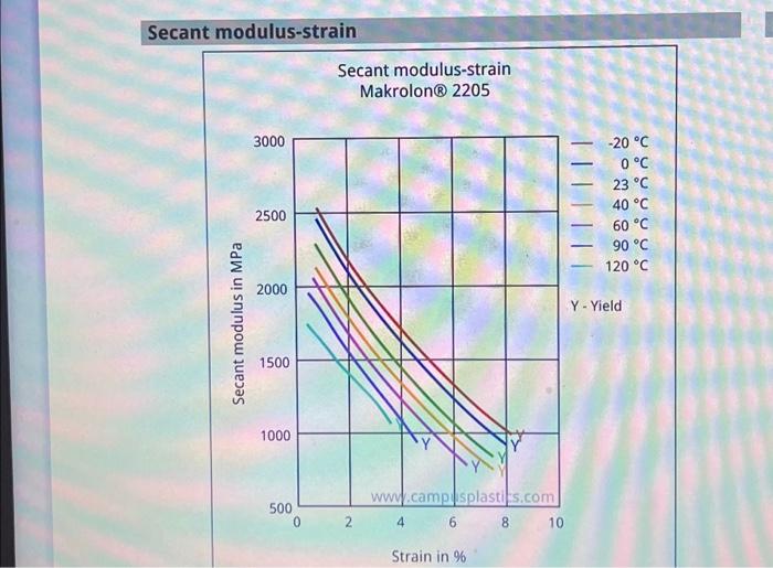 Solved How to go from a stress-strain graph to a | Chegg.com