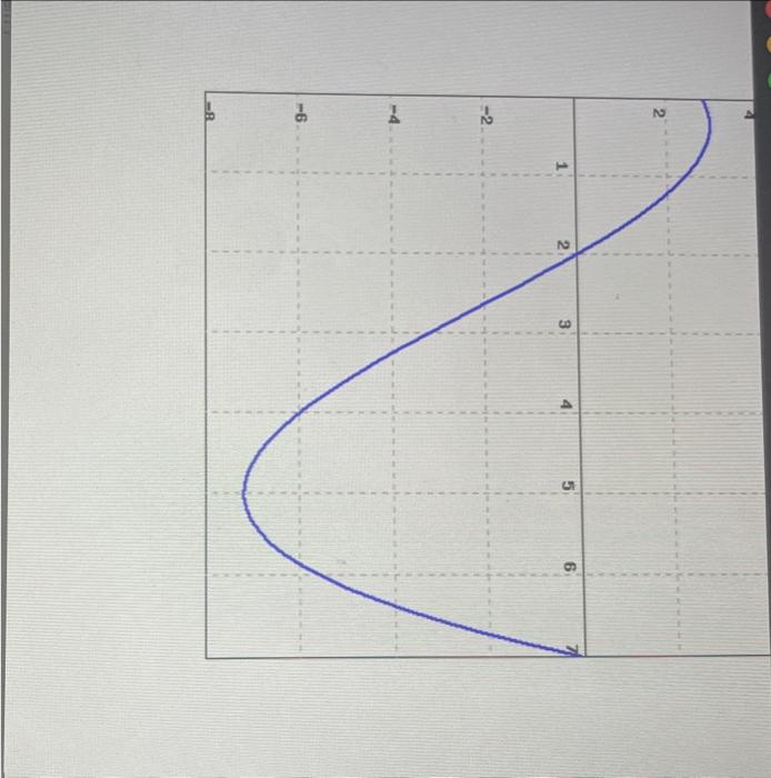 Solved (1 point) Consider the graph of the function f(x) | Chegg.com Solved (1 point) Consider the graph of the function f(x) | Chegg.com