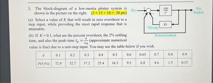 Solved 3. The block-diagram of a low-inertia plotter system | Chegg.com