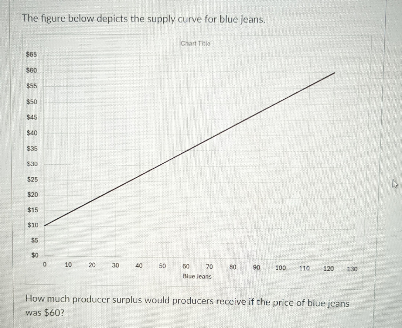 Solved The figure below depicts the supply curve for blue | Chegg.com