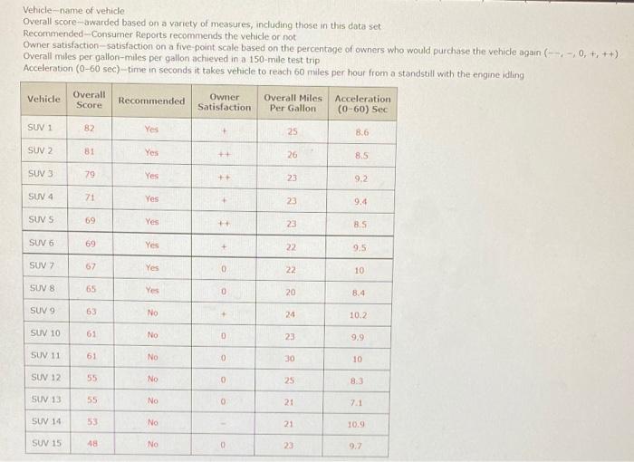Solved Vehicle-name of vehicle Overall score - awarded based | Chegg.com
