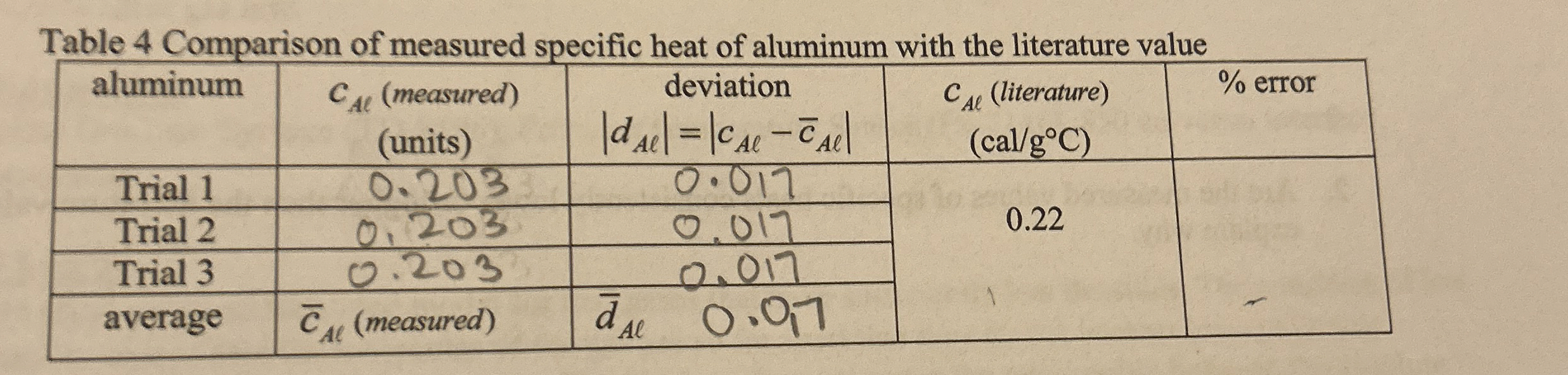 Solved Table 4 ﻿Comparison of measured specific heat of | Chegg.com