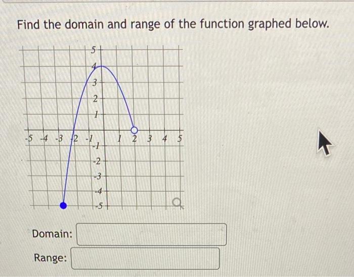 Solved Find the domain and range of the function graphed | Chegg.com
