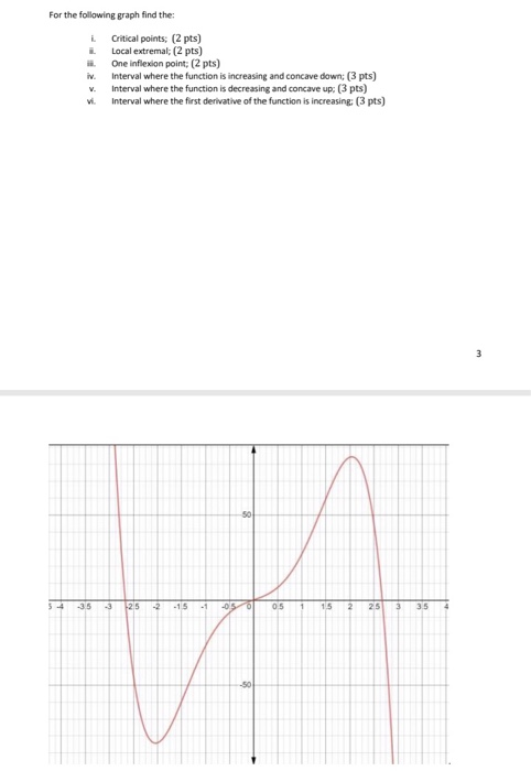 Solved For the following graph find the: i Critical points; | Chegg.com