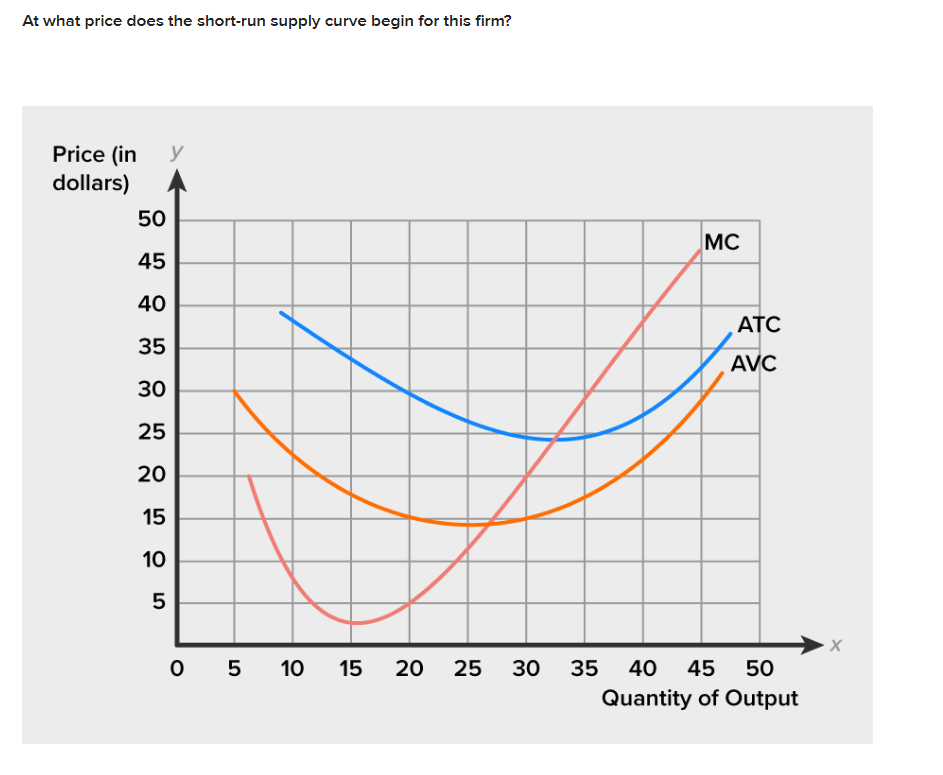 Solved by an EXPERT At what price does the short-run supply curve begin | Chegg.com