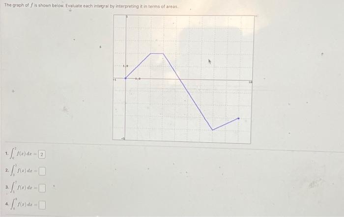 Solved The graph of f is shown below. Evaluate each integral | Chegg.com