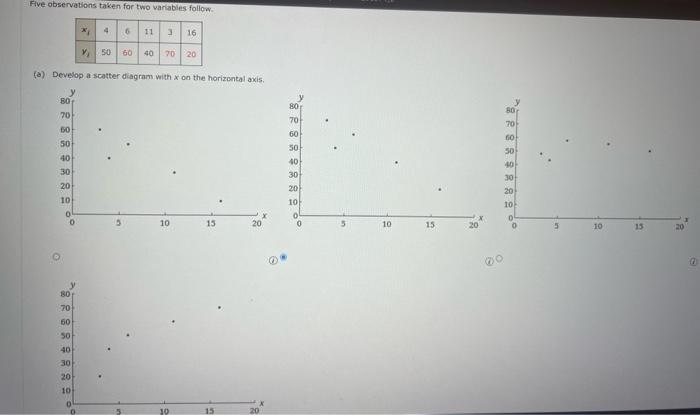 Solved Five observations taken for two variables follow. (a) | Chegg.com