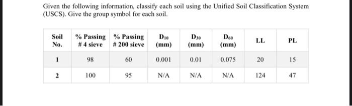Solved Given the following information, classify each soil | Chegg.com