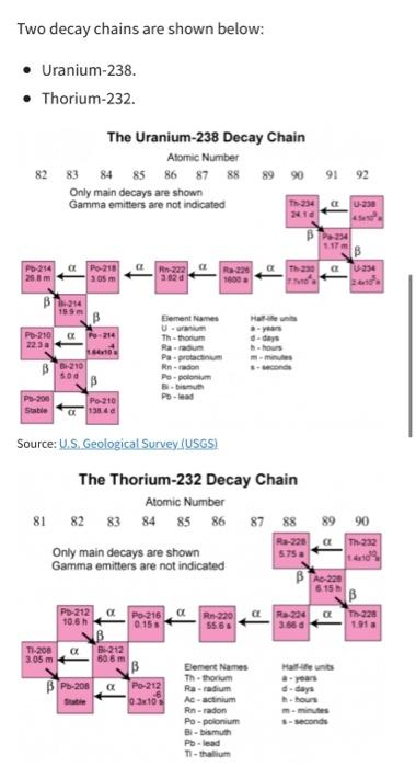 Solved The decay series for the transformation of | Chegg.com