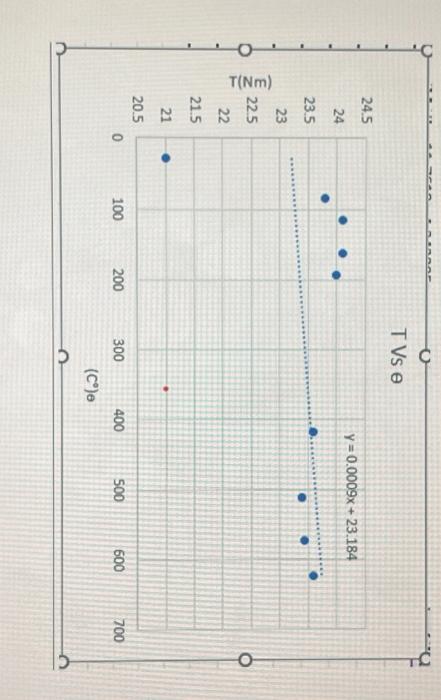 Solved diameter= 6mmlength =80mmfor every graph we are | Chegg.com