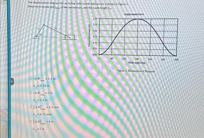 Solved The displacement diagram for an in-line slider-crank | Chegg.com