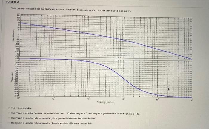 Solved For the open loop gain G(s)=(s)2(s+1)2100 Find the | Chegg.com