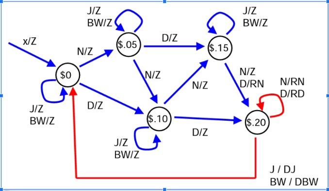 Solved Using the state diagram of the vending machine from | Chegg.com