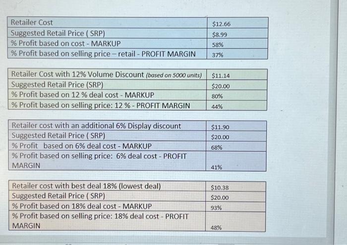 Solved Retailer Cost Suggested Retail Price (SRP) % Profit | Chegg.com