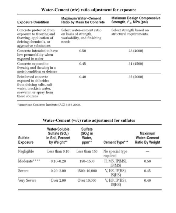 Solved 2. Design the concrete mix according to the following | Chegg.com
