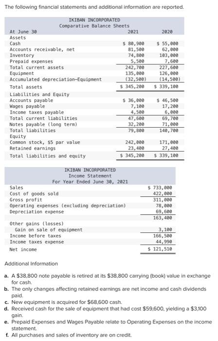 Solved The following financial statements and additional | Chegg.com