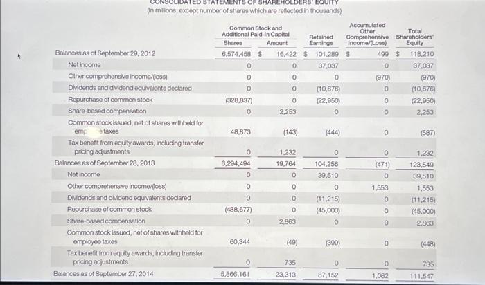 Solved Make a 3-year trend analysis, using 2013 as the base | Chegg.com