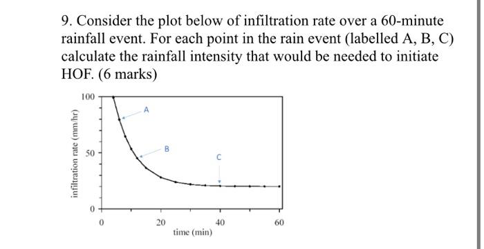 Solved 9. Consider the plot below of infiltration rate over | Chegg.com