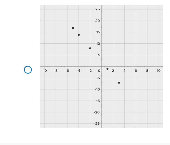 Solved Examine the following table. Which graph corresponds | Chegg.com Solved Examine the following table. Which graph corresponds | Chegg.com